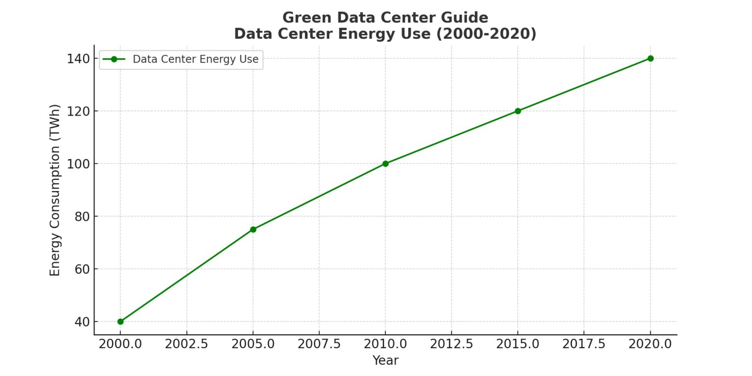 Data Center Energy Use from Now to 2030 - Green Data Center Guide